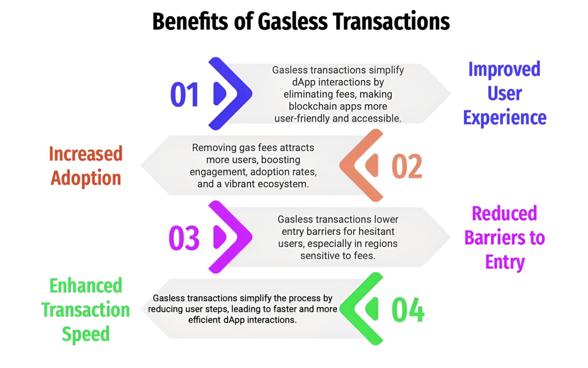 The Future of Blockchain: Why Gas-Less Transactions Are a Game-Changer