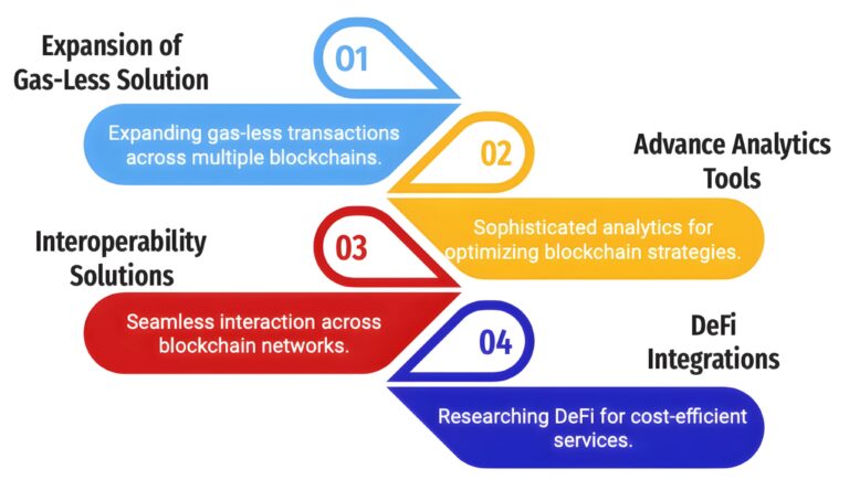 The Future of Blockchain: Why Gas-Less Transactions Are a Game-Changer